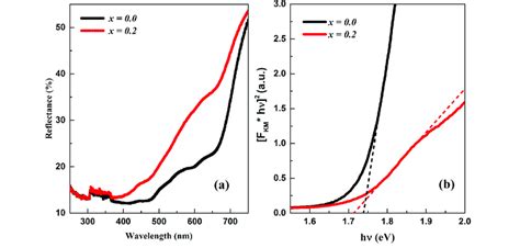 A Graphs Of Reflectance Versus Wavelength B Plots For Calculation