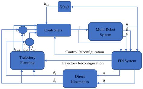 Review Of Fault Tolerant Control Systems Used In Robotic Manipulators
