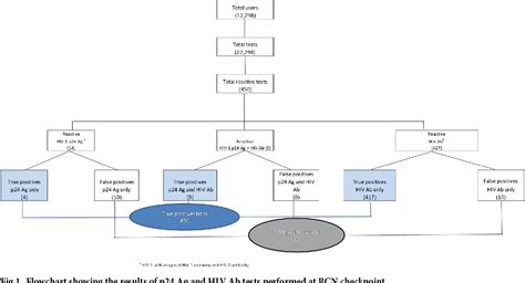 Figure 1 From Use Of Fourth Generation Rapid Combined Antigen And