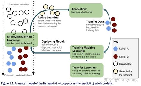 人在回路(human In The Loop学习中 知乎 人在回路(human In The Loop学习中 知乎