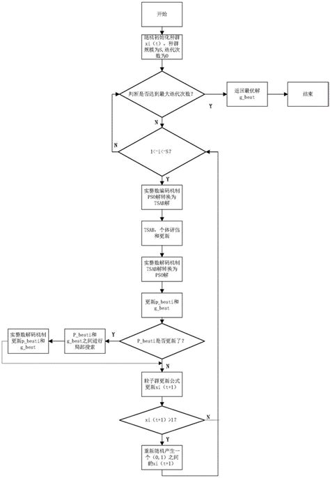 Hybrid Particle Swarm Tabu Search Algorithm For Solving Job Shop Scheduling Problem Eureka