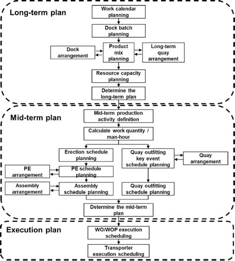 shipbuilding planning process with hierarchical structure download scientific diagram