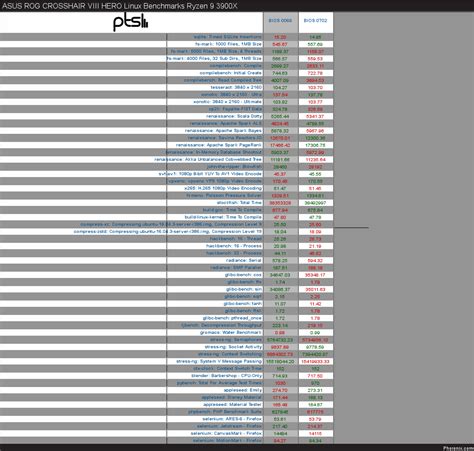 Asus Rog Crosshair Viii Hero Testing On Ubuntu 18 04 Linux Phoronix