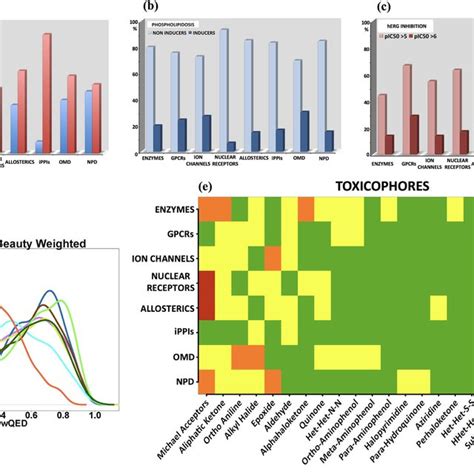 Some Properties Related To Toxicity And Structural Alerts A Download Scientific Diagram