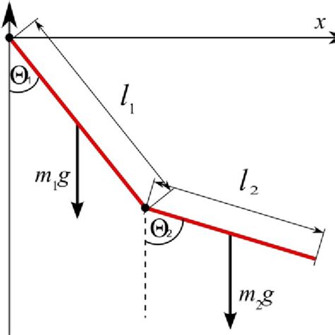 schematic view of the double pendulum download scientific diagram