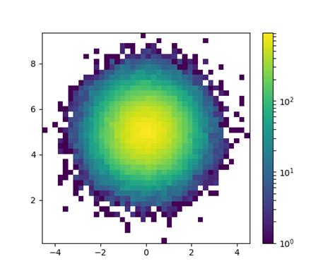 Pylab Examples Example Code Hist2d Log Demo Py Matplotlib 2 0 1 Documentation