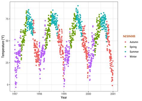 A Ggplot2 Tutorial For Beautiful Plotting In R Cédric Scherer