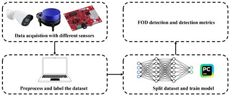 A Review Of Foreign Object Debris Detection On Airport Runways Sensors
