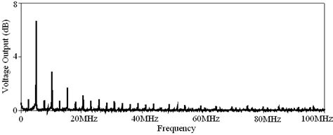 FFT Spectrum Of The Sinusoidal Voltage Output V O3 Download Scientific Diagram