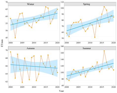 Spatiotemporal Variation Of Evapotranspiration And Its Driving Factors In The Urumqi River Basin
