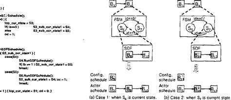 Figure 2 From Reconfigurable Soc Design With Hierarchical Fsm And