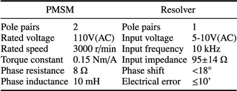 Table 1 From Hardware Based Synchronous Envelope Detection Strategy For