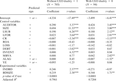 Regression Results Ceo Duality Versus Without Ceo Duality Dependent Download Table