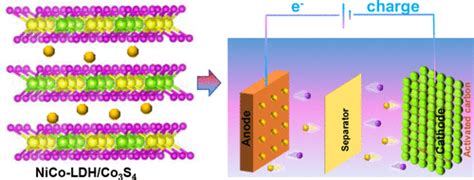 Composites Of Nico Layered Double Hydroxide Nanosheets And Co3s4 Nanoparticles For Asymmetric