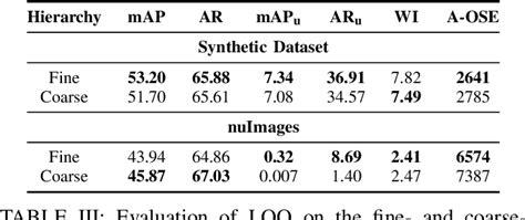 table iii from unknown aware hierarchical object detection in the