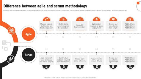 Project Management Guide Difference Between Agile And Scrum Methodology PM SS PPT Presentation
