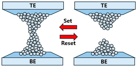 Tcad Simulation Of Resistive Switching Devices Impact Of Reram Configuration On Neuromorphic