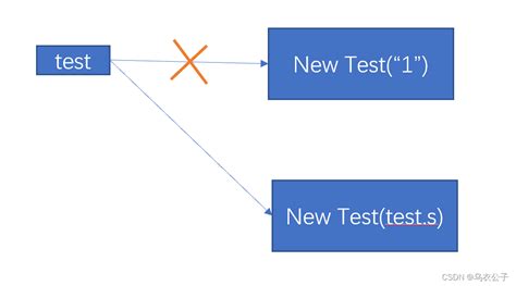 深刻理解java中方法调用的参数传递java向方法传递代码 Csdn博客 深刻理解java中方法调用的参数传递java向方法传递代码 Csdn博客