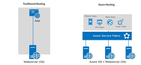overview of azure app service paas