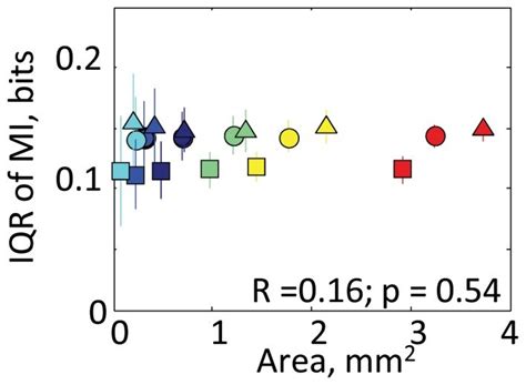 IQR Was Estimated As A Function Of The Representational Area In Download Scientific Diagram