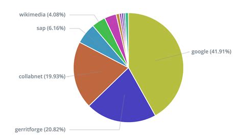 Happy New Year Gerrit Code Review Gerritforge Blog