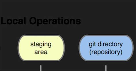 Dhirajkumar Ingole On Linkedin Git Deep Dive Day 2