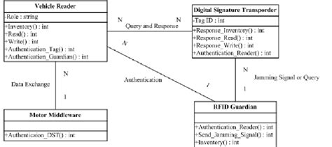28 UML Object Model Car Key Less Entry System Download Scientific Diagram