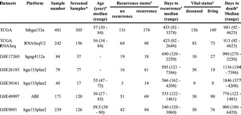 General Information Of Involved 7 Public Datasets Download Table