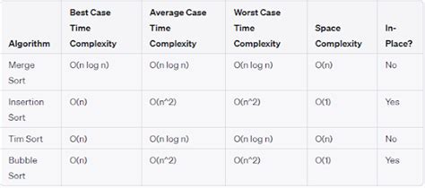 Space Complexity And Time Complexity By Suhailt Thakrani Medium