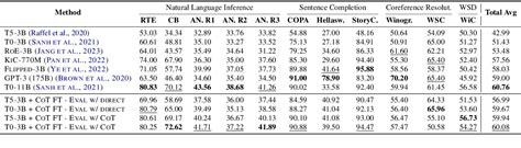 Table 3 From The Cot Collection Improving Zero Shot And Few Shot Learning Of Language Models