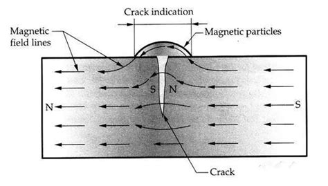 Magnetic Particle Inspection Test Om Metalab Services Pvt Ltd