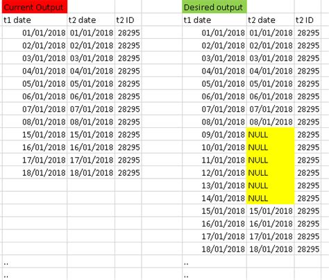 Sql Identify Missing Dates For Id And Date Table Stack Overflow