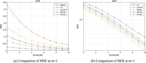 Nakagami Coefficient M 1 Simulation Results Download Scientific Diagram