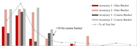 Predicting Granular Buckets For Patients With Prolonged Los Is