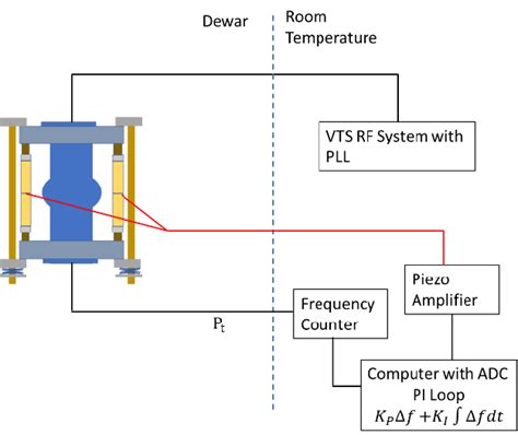 Setup Of The PI Loop For The Emitter Cavity Download Scientific Diagram