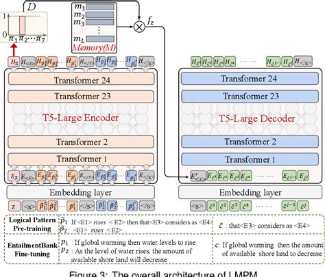 Figure From A Logical Pattern Memory Pre Trained Model For Entailment Tree Generation