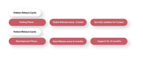 Debian Vs Fedora A Comprehensive Comparison