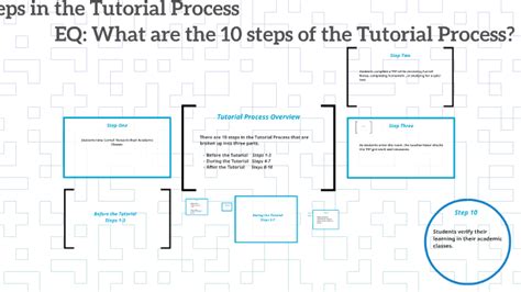 Steps In The Tutorial Process By Ams Avid On Prezi