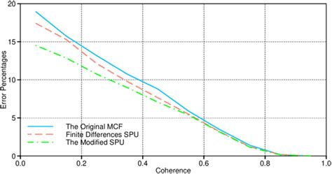 Average Unwrapping Errors Of 3000 Monte Carlo Tests For Different