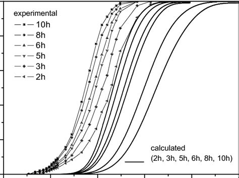 Transient Drop Size Distribution Comparison Between Konno Et Al 9