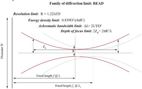 Generalized Diffraction Limit In The Focusing Process Resolution Download Scientific Diagram