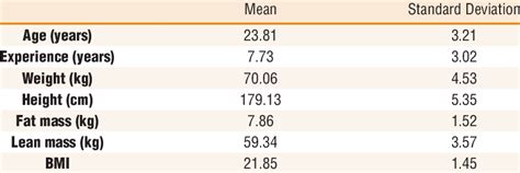 descriptive statistical values in mean and standard deviation for