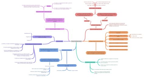 Theory Of Program Testing Coggle Diagram