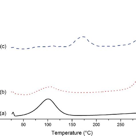Dsc Curves For Curing Of Epoxy And Amine Based Curing Agent A Download Scientific Diagram