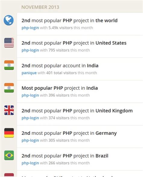 Php Login Goes 2 Php Script Worldwide In Bitdeli Stats Dev Metal