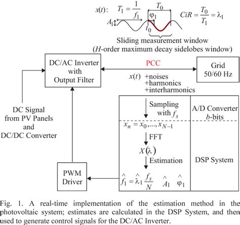 Figure 1 From Influence Of Noise On The Ipdft Based Estimation Of The