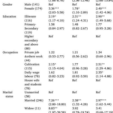 Socio Demographic Factors Wise Binary Logistic Regression With Combined