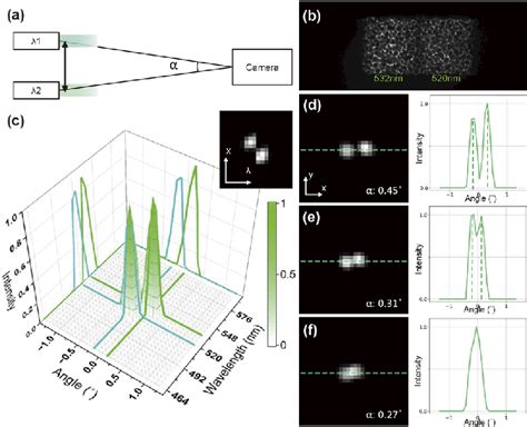 A Experimental Setup For Measuring Spatio Spectral Resolution Two