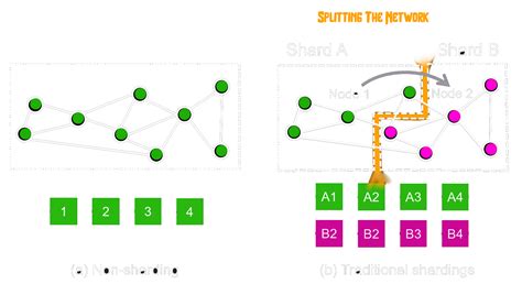 Blockchain Network Congestion Causes Effects And How To Solve It