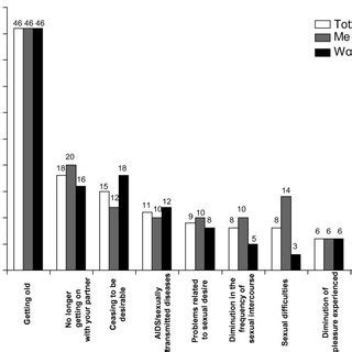 What Prevents You From Having Sex More Often Download Scientific Diagram